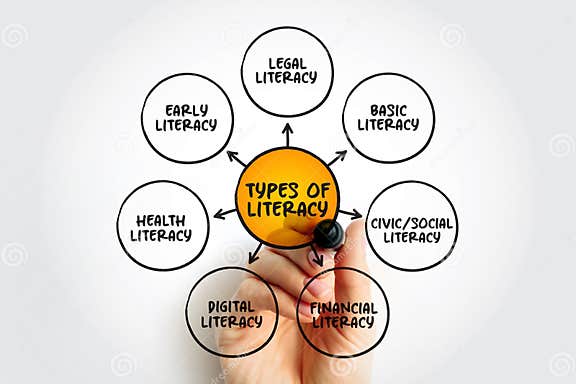Types of Literacy Mind Map Text Concept for Presentations and Reports ...