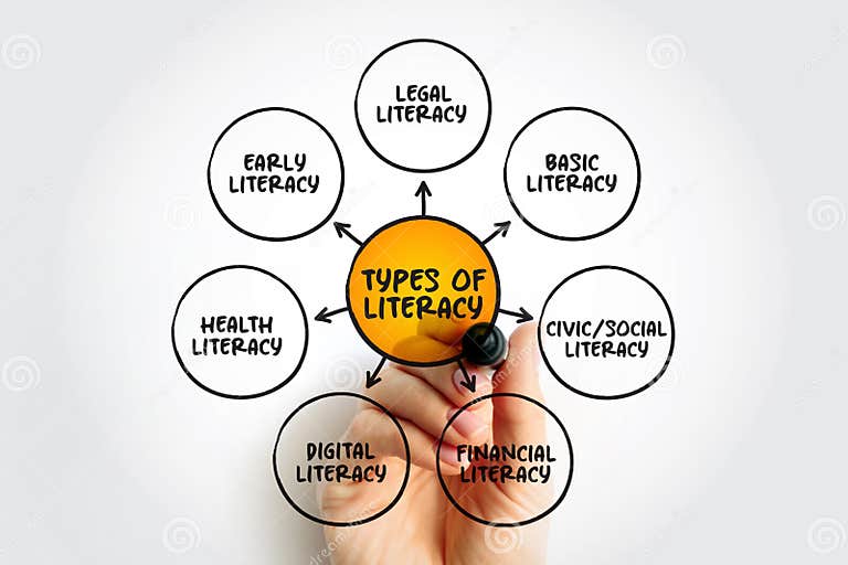 Types of Literacy Mind Map Text Concept for Presentations and Reports ...