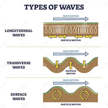 Types of Longitudinal, Transverse and Surface Waves Examples Outline ...