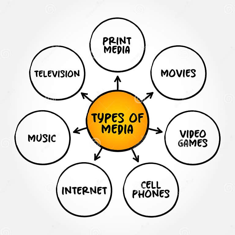 Types of Media Mind Map Text Concept for Presentations and Reports ...