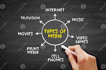 Types of Media Mind Map Text Concept for Presentations and Reports ...