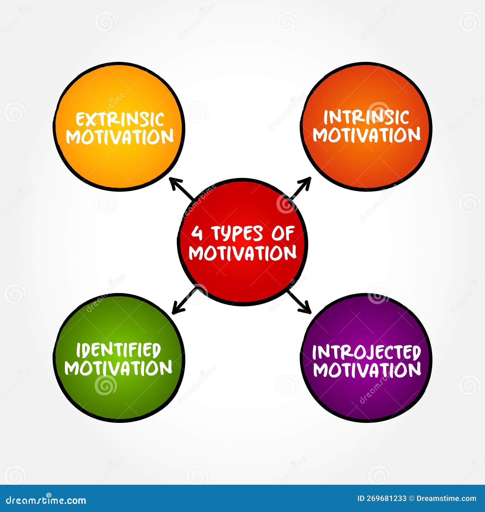 4 Types of Motivation Mind Map Concept for Presentations and Reports ...