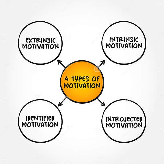 4 Types of Motivation Mind Map Concept for Presentations and Reports ...