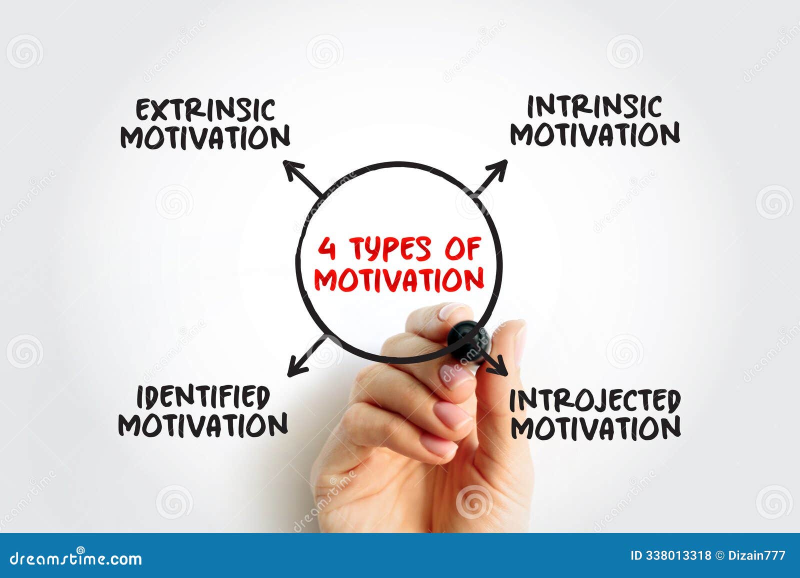 4 Types of Motivation Mind Map Concept for Presentations and Reports ...