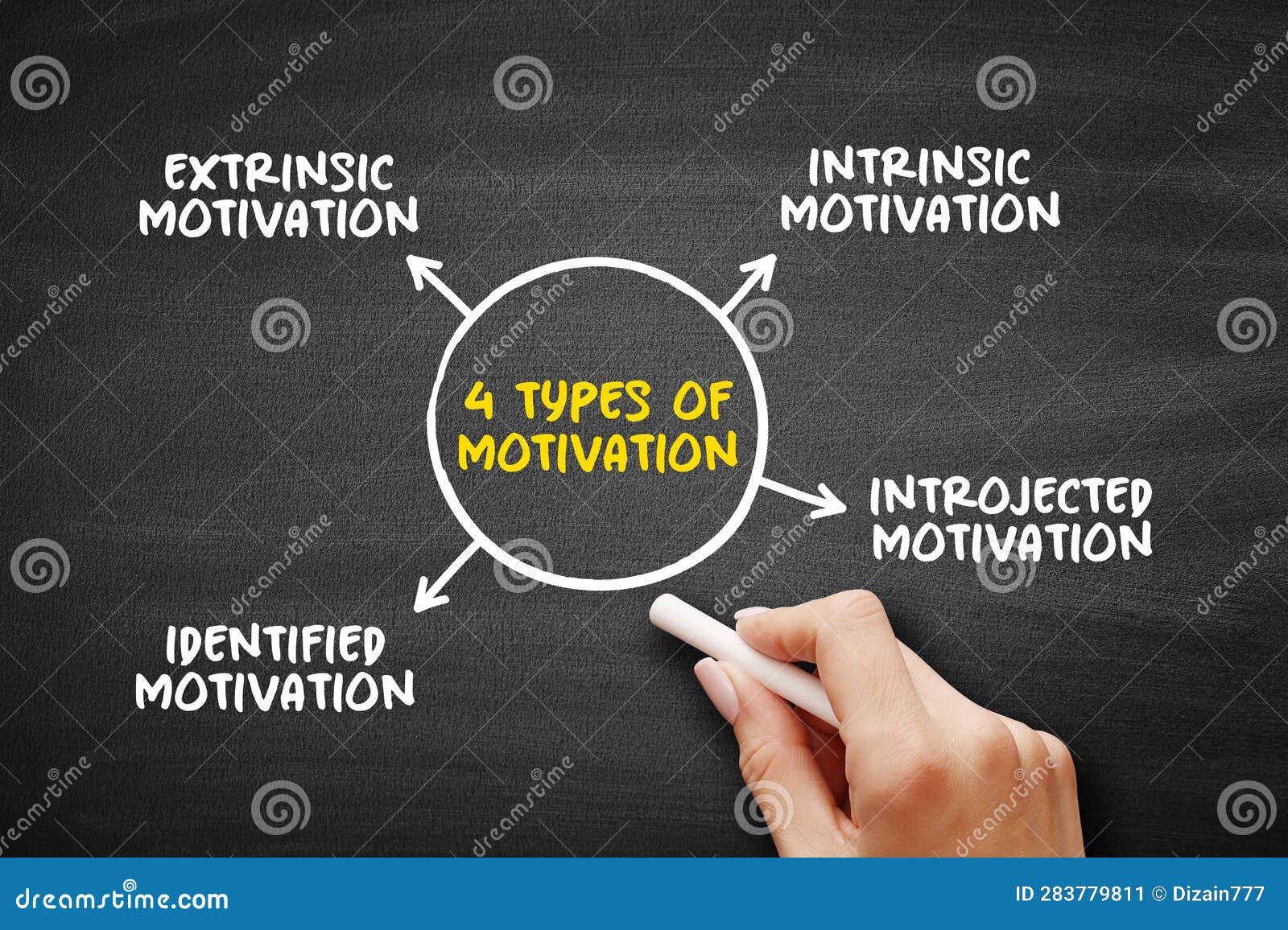 4 Types of Motivation Mind Map Concept for Presentations and Reports ...