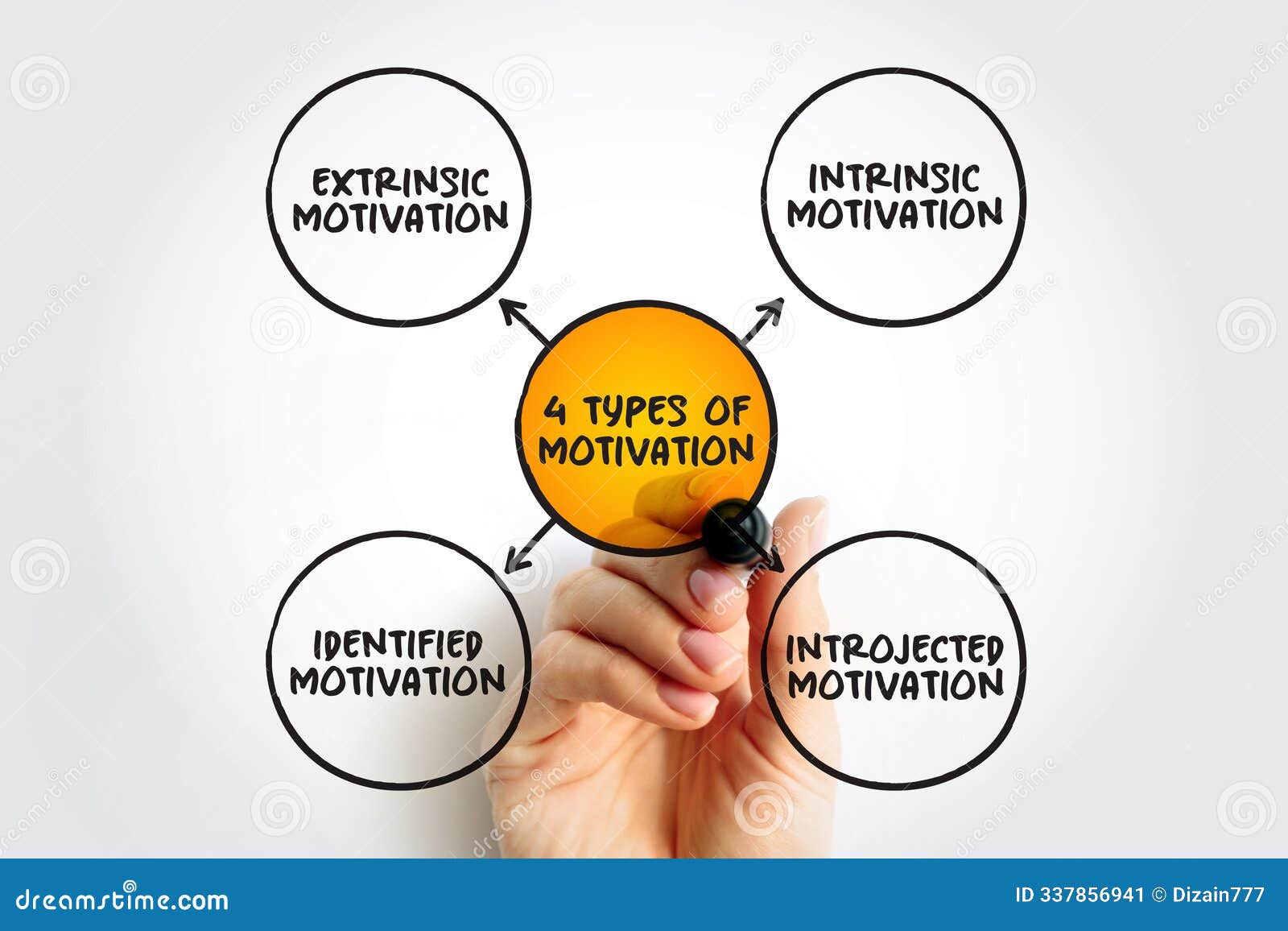 4 Types of Motivation Mind Map Concept for Presentations and Reports ...