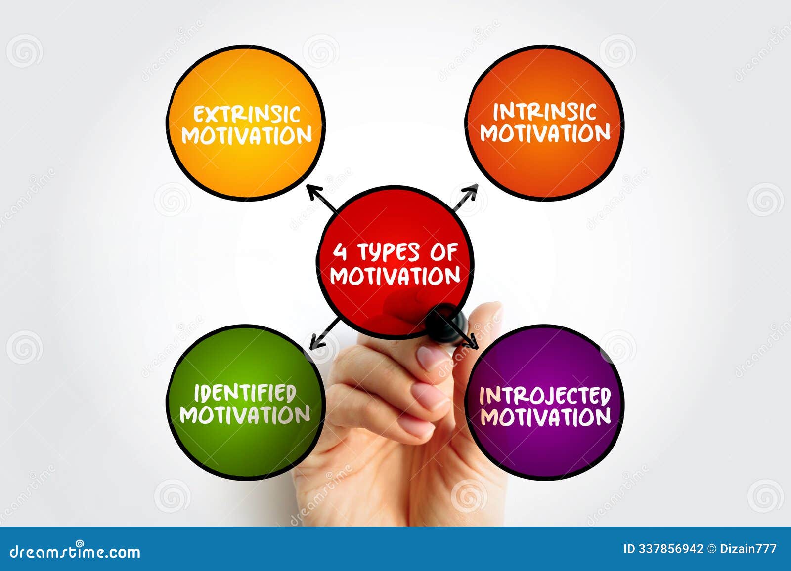 4 Types of Motivation Mind Map Concept for Presentations and Reports ...