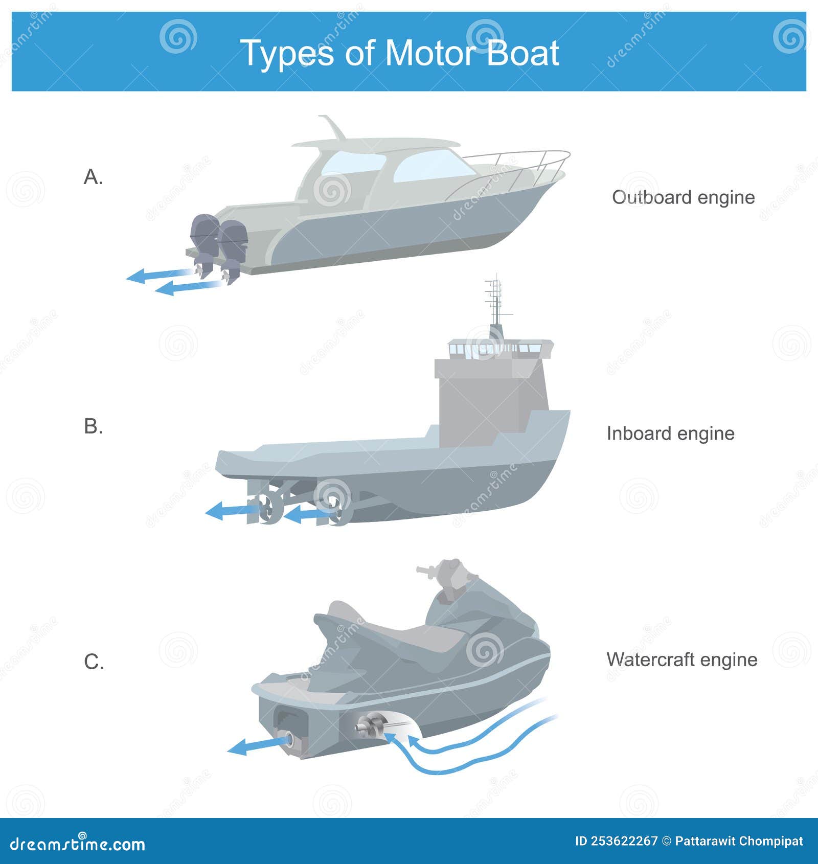 Types of Motor Boat. stock vector. Illustration of boat - 253622267