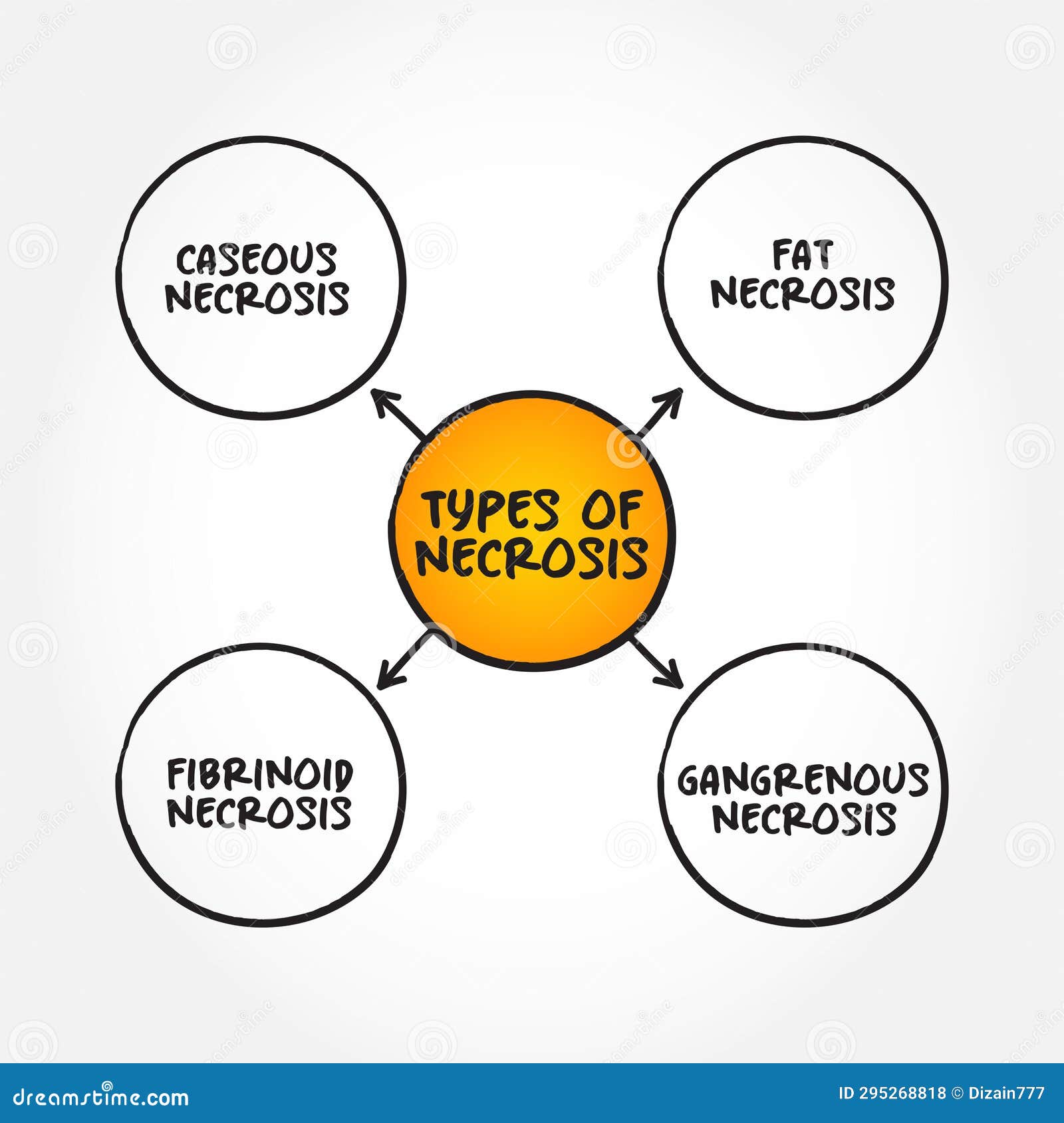 Types of Necrosis (death of Body Tissue) Mind Map Text Concept for ...