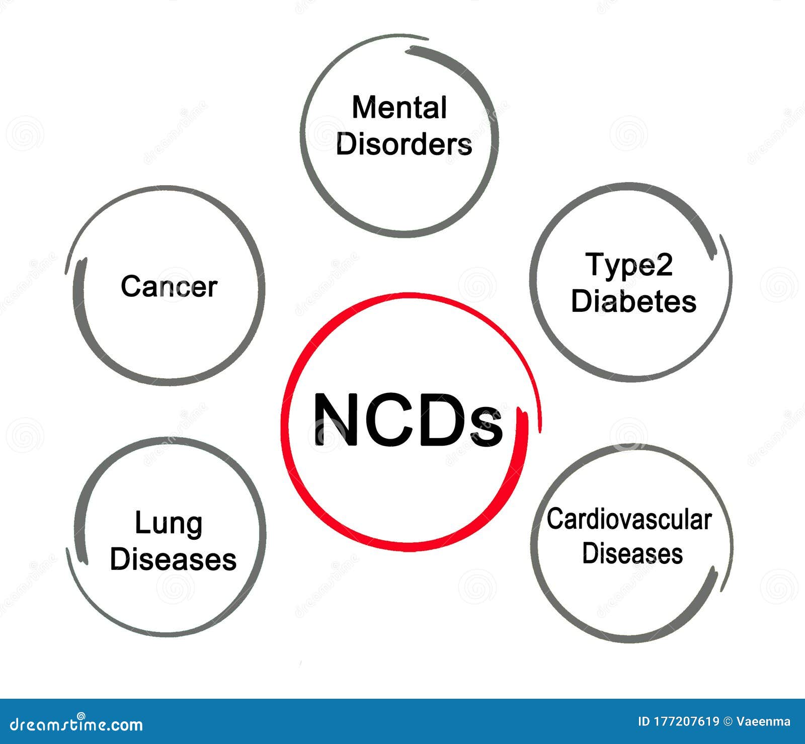 Types of Non-communicable Disease Stock Illustration - Illustration of ... Types of Non-communicable Disease Stock Illustration - Illustration of ...