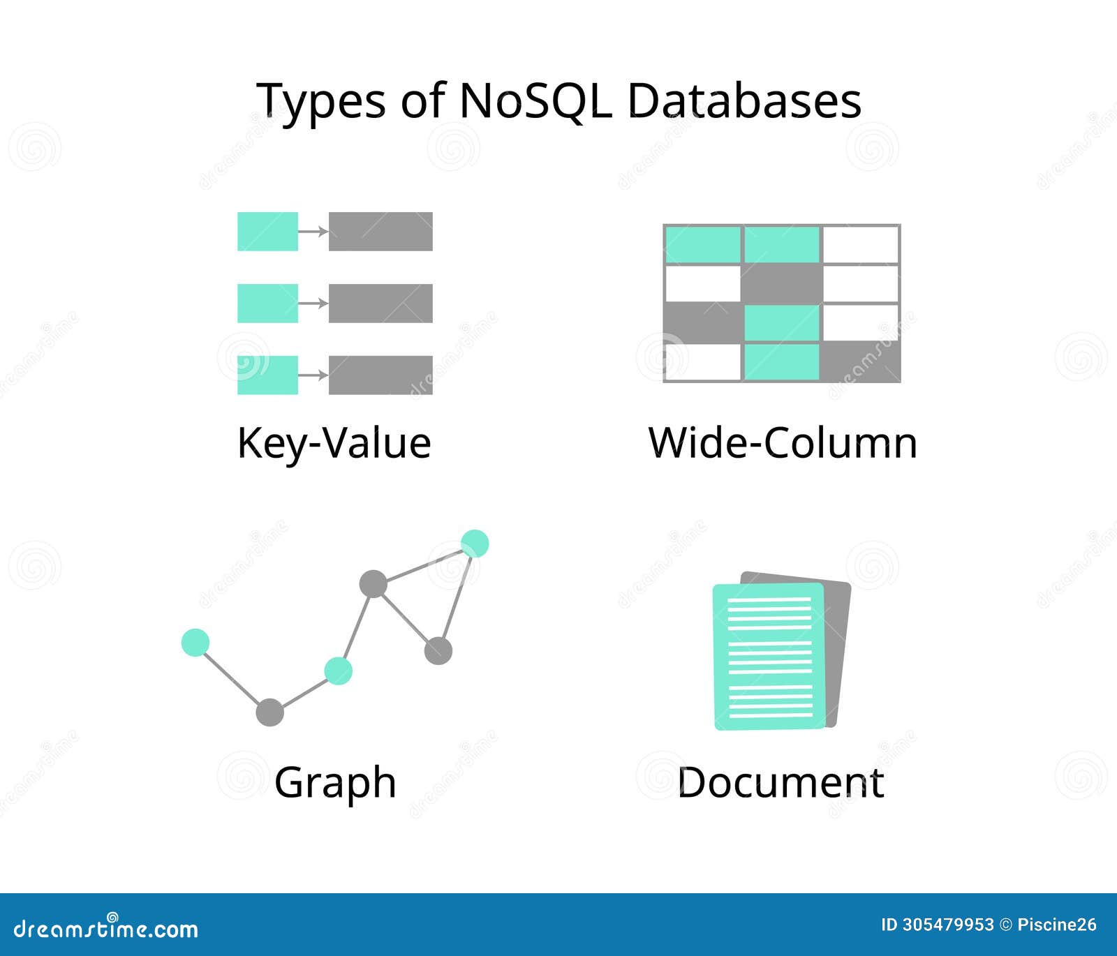 Types Of Nosql Databases With Document Based Databases Key Value Stores Wide Column Databases