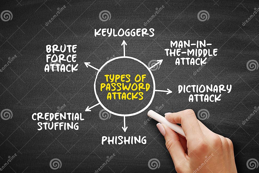Types of Password Attacks Mind Map, Text Concept for Presentations and ...