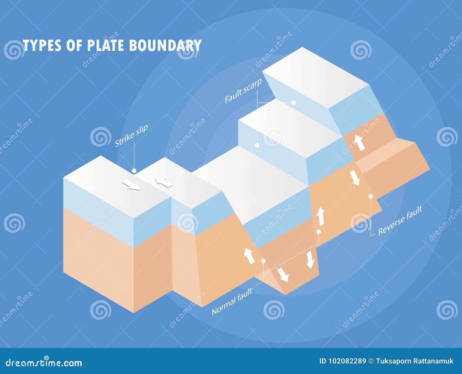 Types of Plate Boundary Earthquake Stock Vector - Illustration of ...