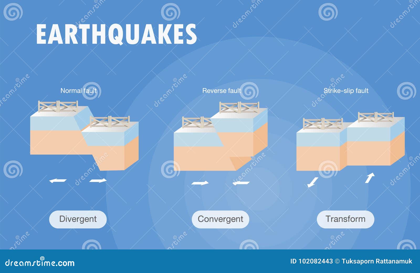 Types of Plate Boundary Earthquake Stock Vector - Illustration of ...