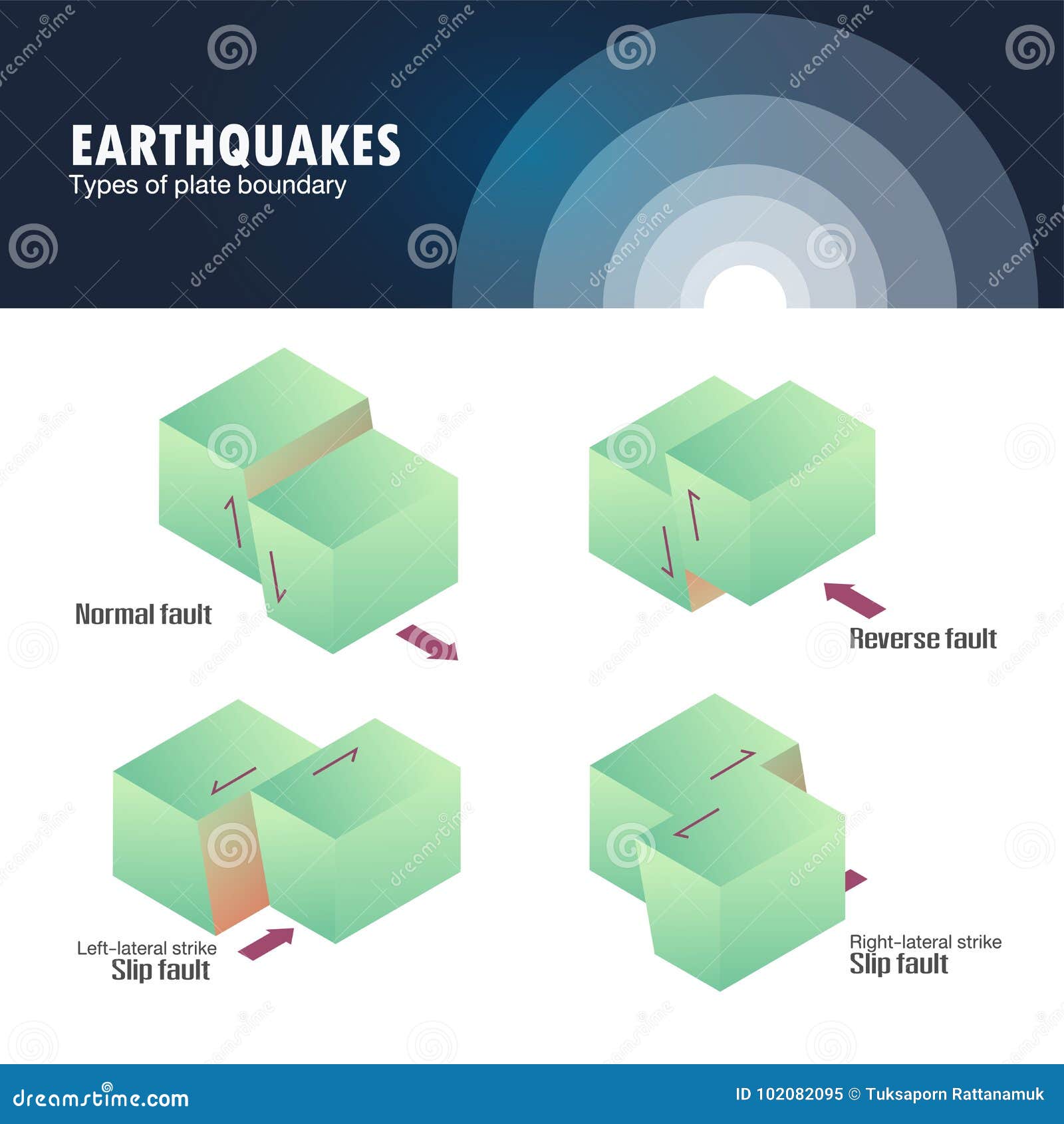 Types Of Plate Boundaries. Transform Boundaries Conservative Occur ...