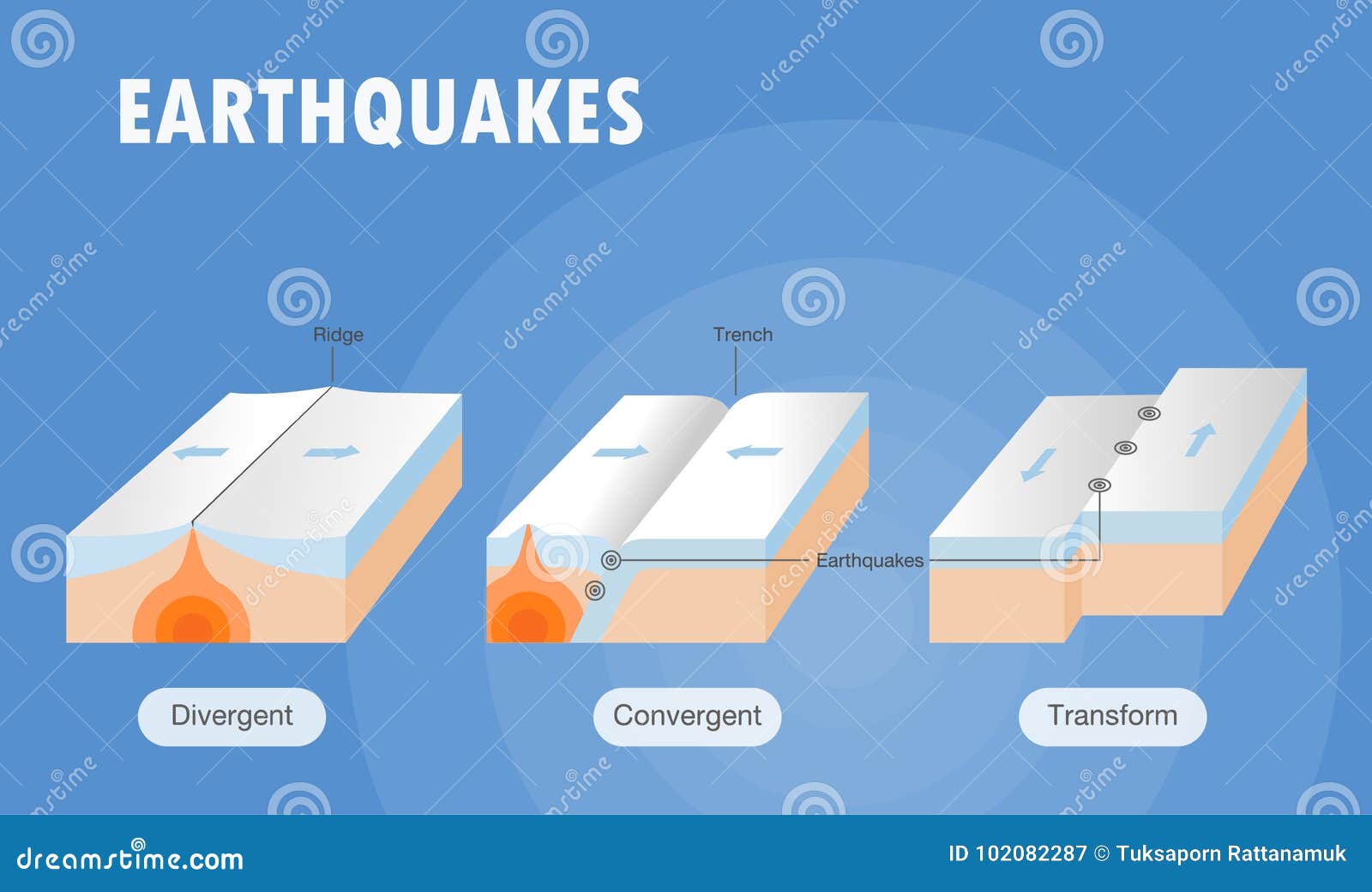 Types of Plate Boundary Earthquake Stock Vector - Illustration of ... Types of Plate Boundary Earthquake Stock Vector - Illustration of ...