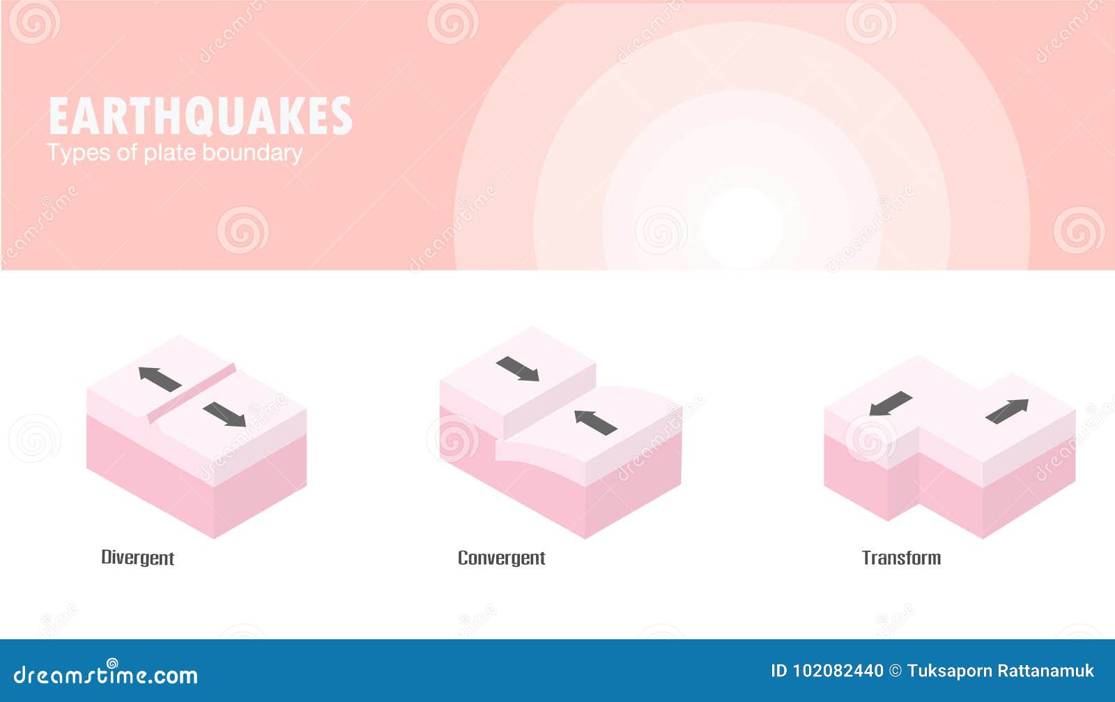 Types Of Plate Boundaries. Transform Boundaries Conservative Occur ...