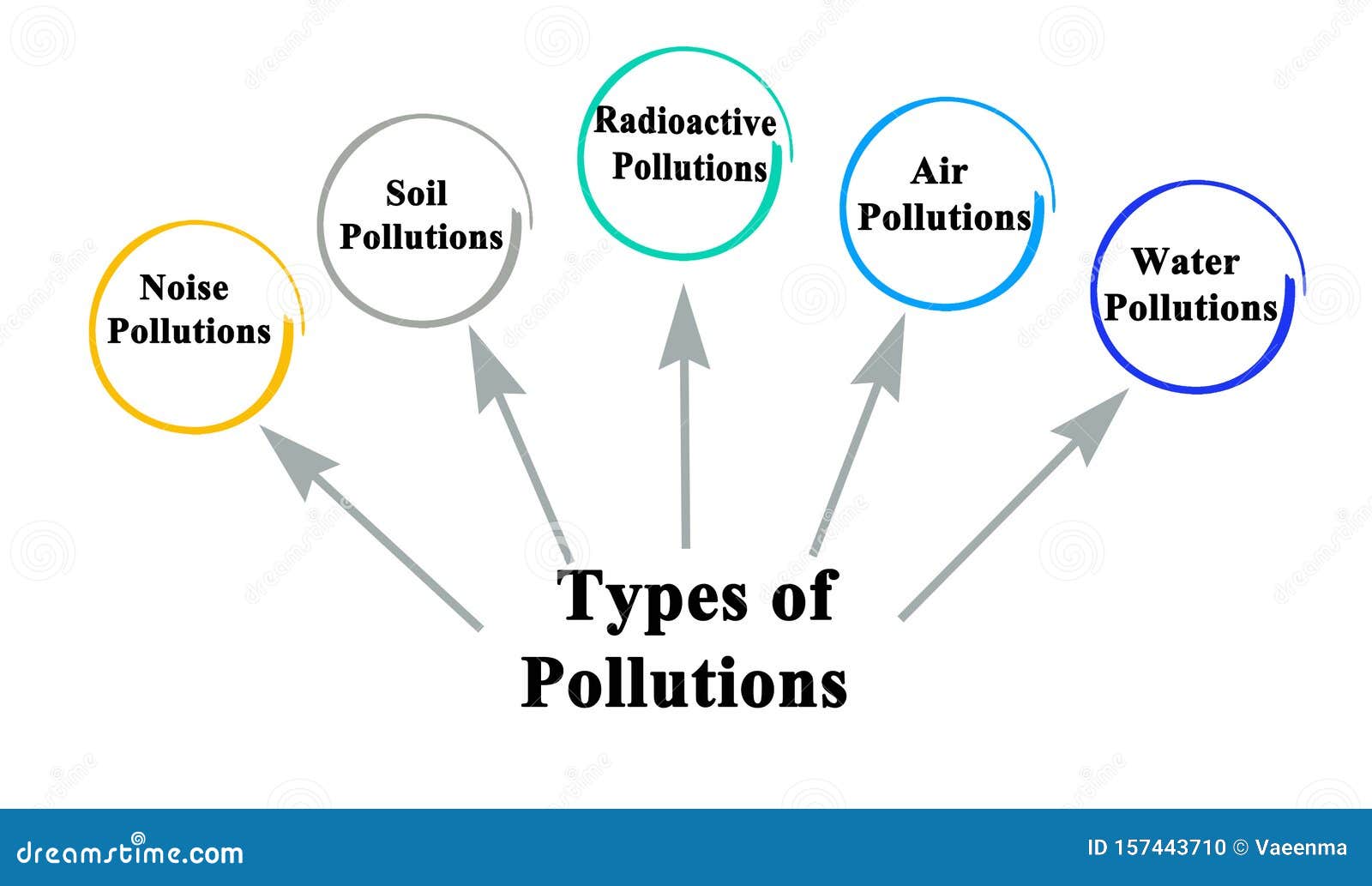 Types of Pollutions stock photo. Image of types, pollutions - 157443710