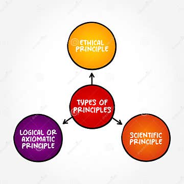 Types of Principles - General or Basic Truth on Which Other Truths or ...