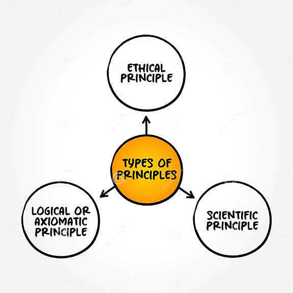 Types of Principles - General or Basic Truth on Which Other Truths or ...