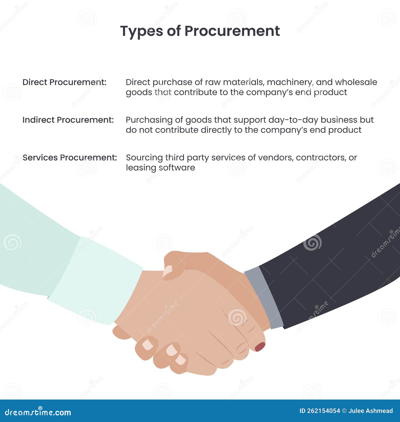 Types of Procurement Business Vector Illustration Infographic Stock ...