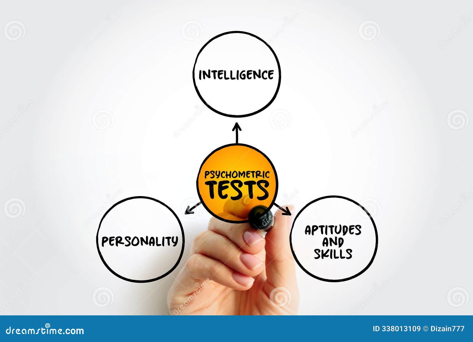 Types of Psychometric Tests (based on a Model that Portrays ...