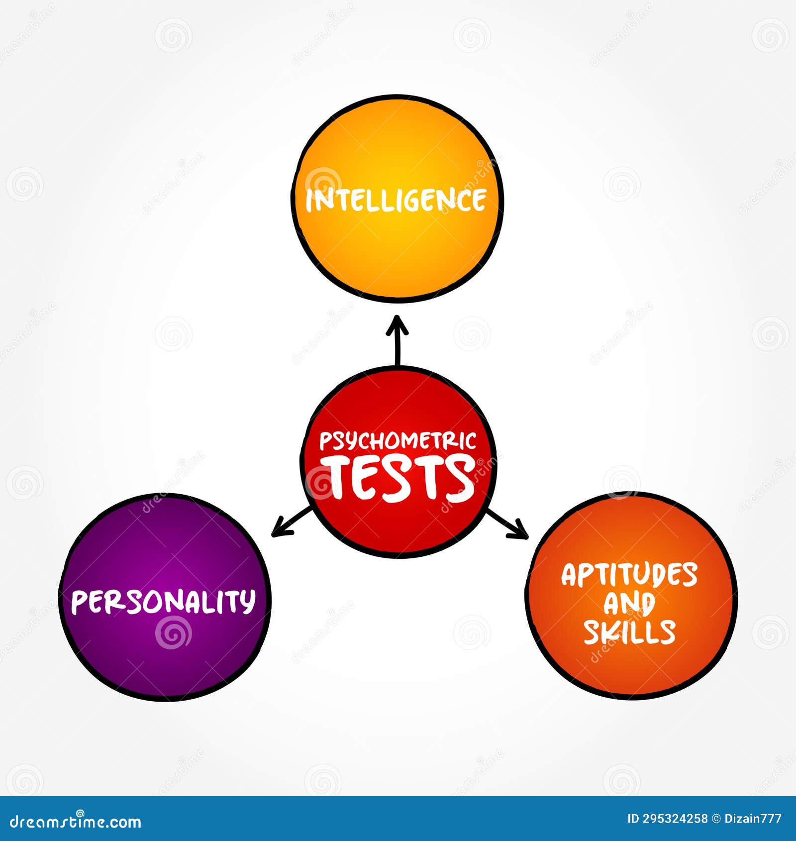 Types of Psychometric Tests (based on a Model that Portrays ...