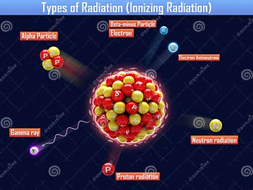 Types of Radiation (Ionizing Radiation) Stock Illustration ...