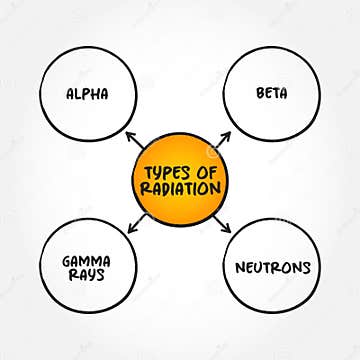Types of Radiation Mind Map Text Concept for Presentations and Reports ...