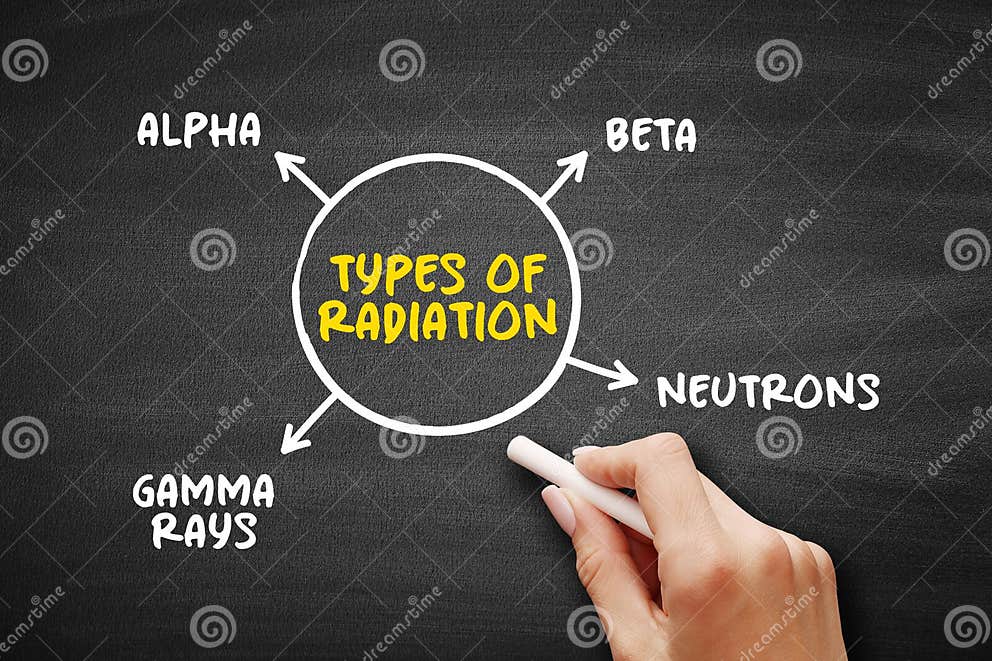 Types of Radiation Mind Map Text Concept for Presentations and Reports ...