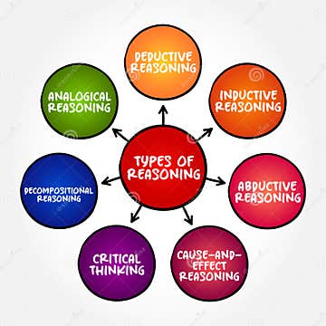 Types of Reasoning (thinking Enlightened by Logic) Mind Map Text ...