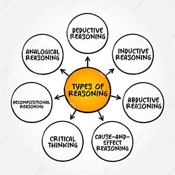 Types of Reasoning (thinking Enlightened by Logic) Mind Map Text ...