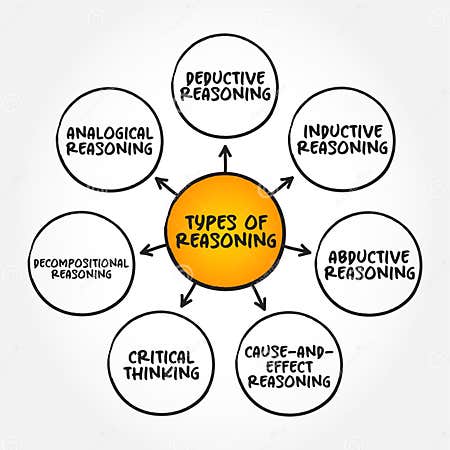 Types of Reasoning (thinking Enlightened by Logic) Mind Map Text ...