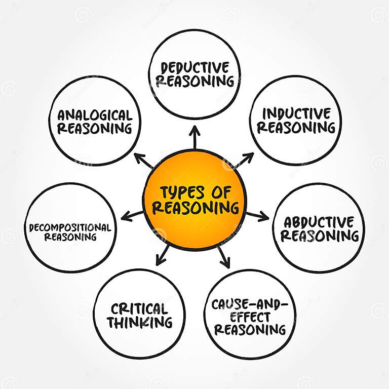 Types of Reasoning (thinking Enlightened by Logic) Mind Map Text ...