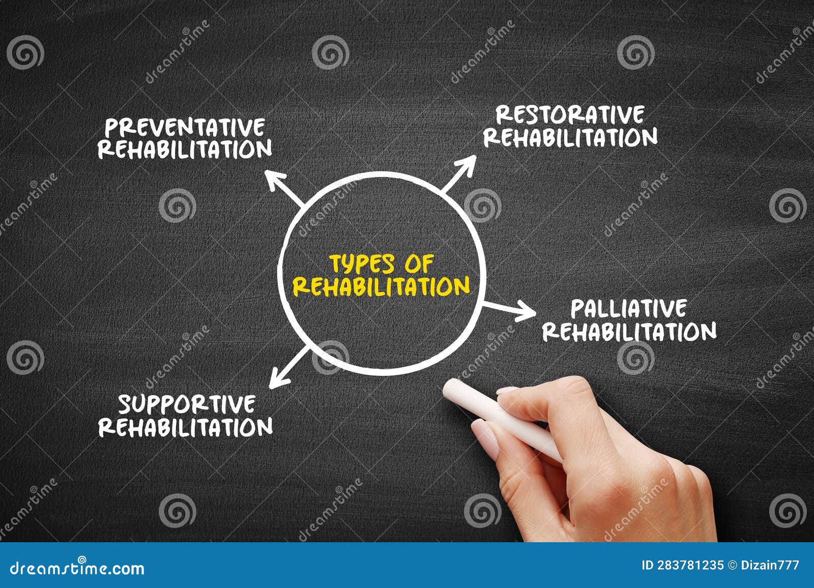Types of Rehabilitation (therapy To Regain or Improve Neurocognitive ...