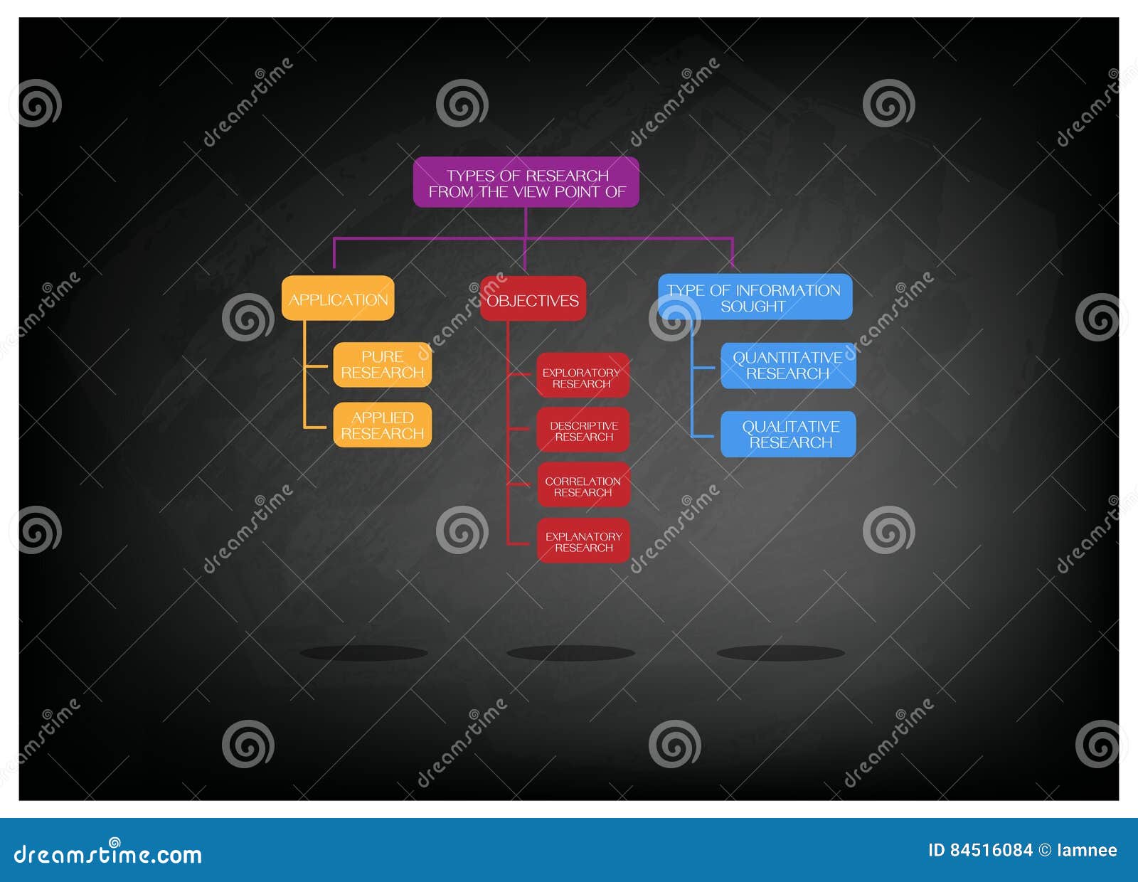 Types of the Research Methods and Disciplines Stock Vector ...