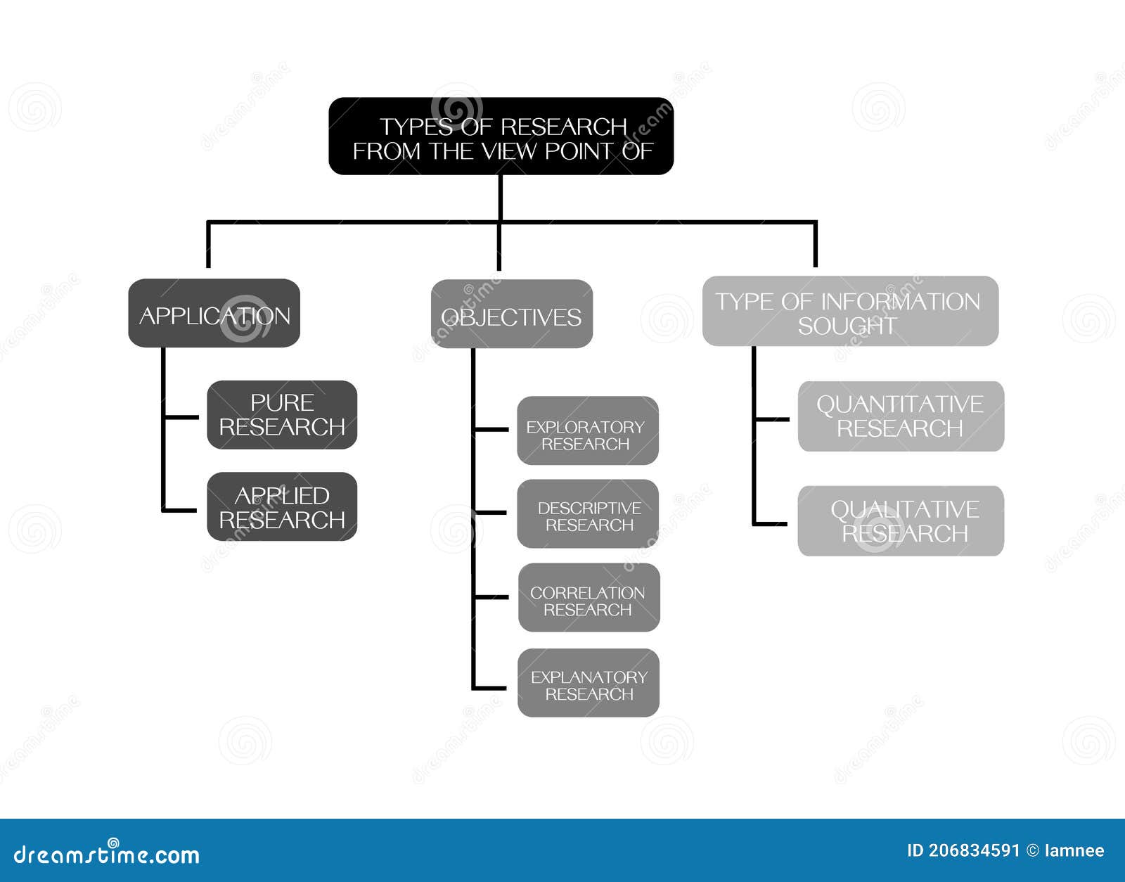 Types of the Research Methods and Disciplines Stock Vector ...