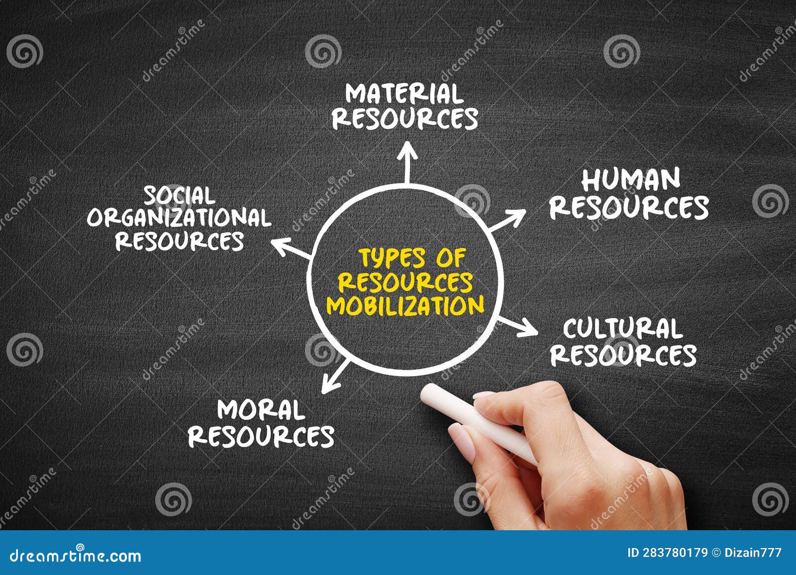 Mobilizing Resources For Competitive Advantage, Strategy Mind Map ...