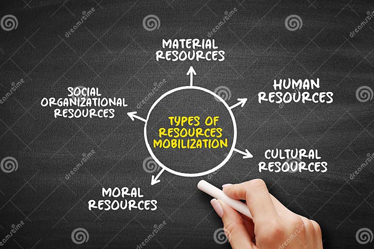 Types of Resources Mobilization - Activities Involved in Securing ...