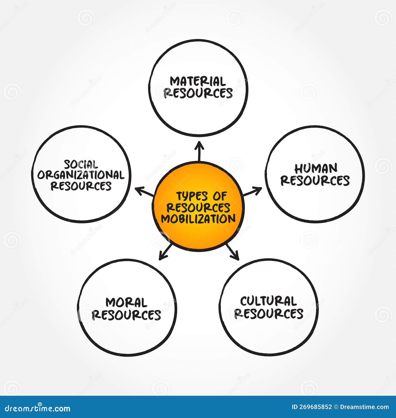 Types Of Resources Mobilization - Activities Involved In Securing ...