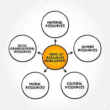Types of Resources Mobilization - Activities Involved in Securing ...