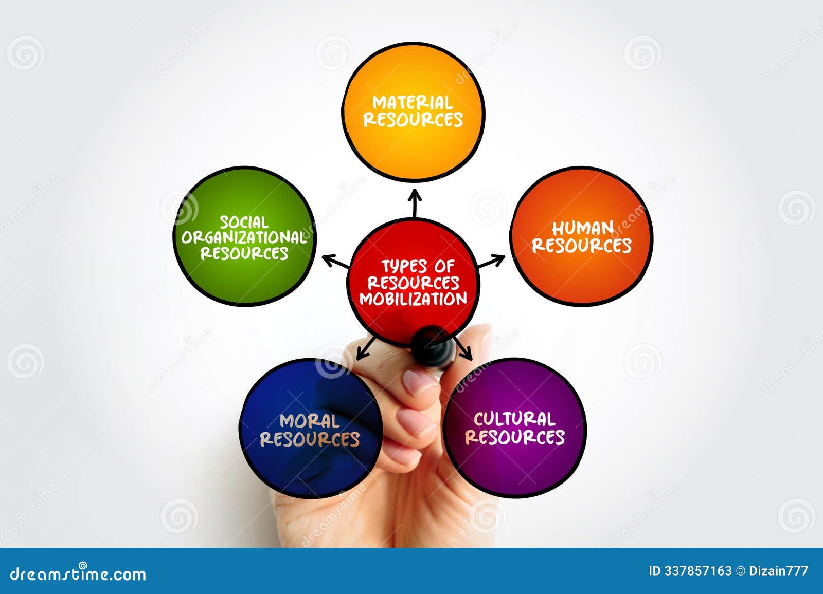 Types of Resources Mobilization - Activities Involved in Securing ...