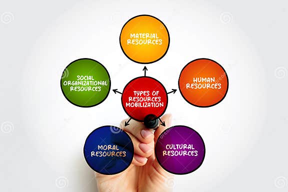 Types of Resources Mobilization - Activities Involved in Securing ...
