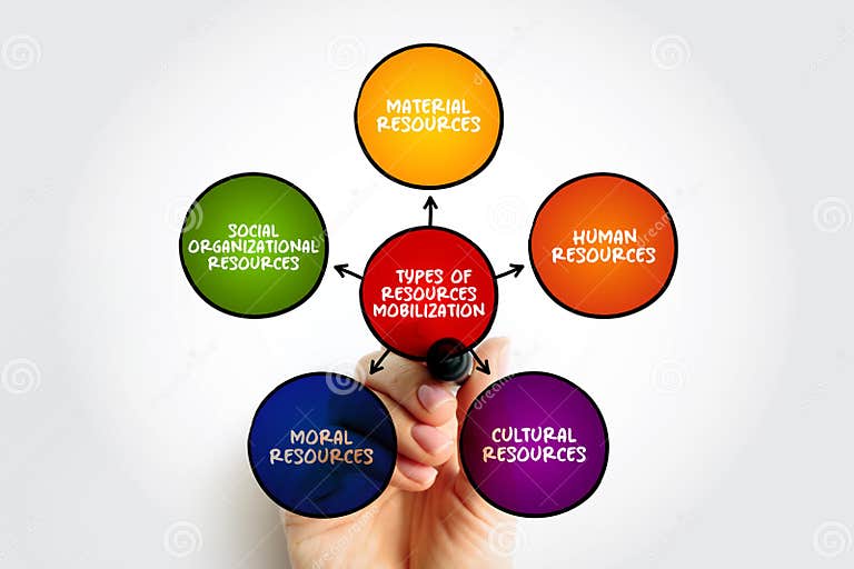 Types of Resources Mobilization - Activities Involved in Securing ...