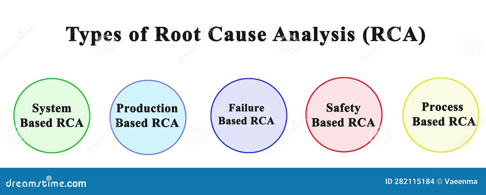 Types of Root Cause Analysis Stock Photo - Image of process, production ...