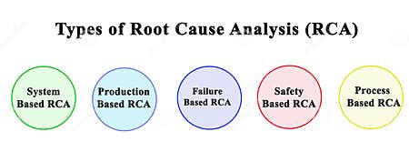 Types of Root Cause Analysis Stock Photo - Image of process, production ...