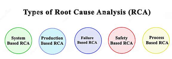 Types of Root Cause Analysis Stock Photo - Image of process, production ...