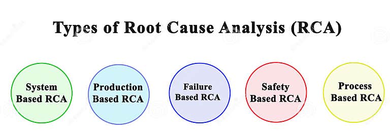 Types of Root Cause Analysis Stock Photo - Image of process, production ...