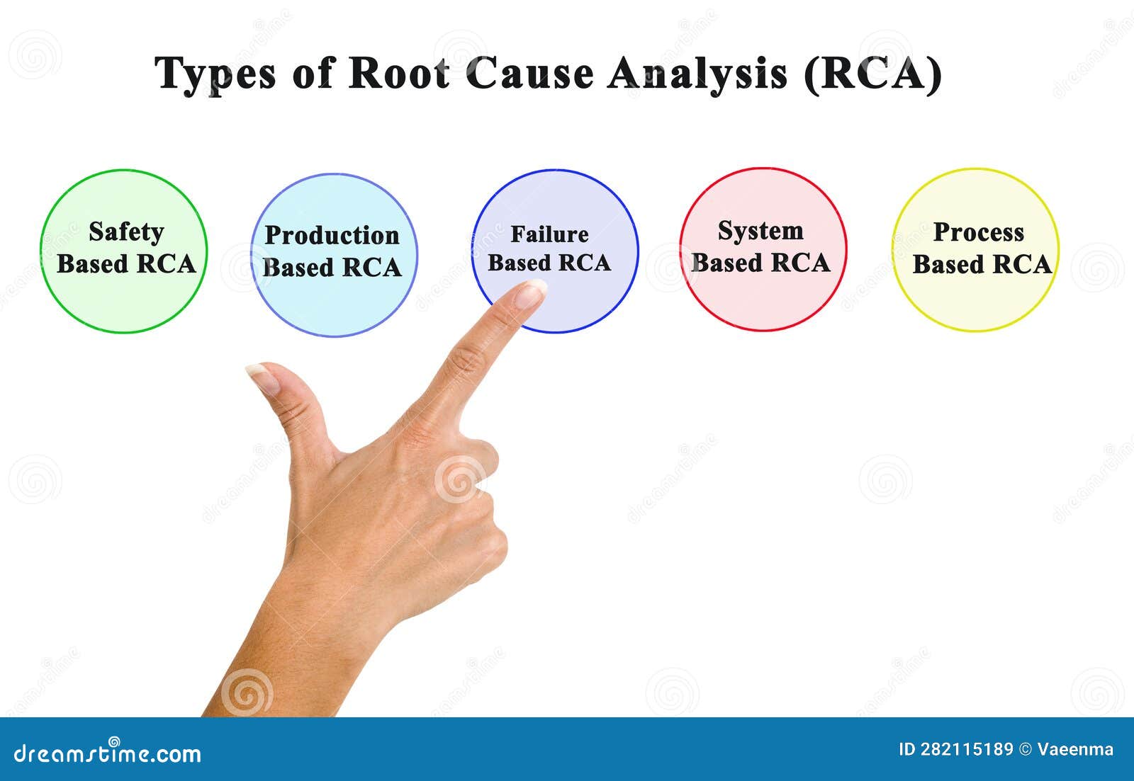 Types of Root Cause Analysis Stock Image - Image of female, pointing ...