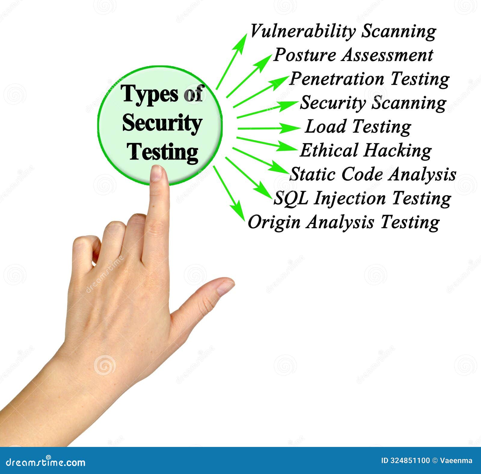 Types of Security Testing stock photo. Image of code - 324851100